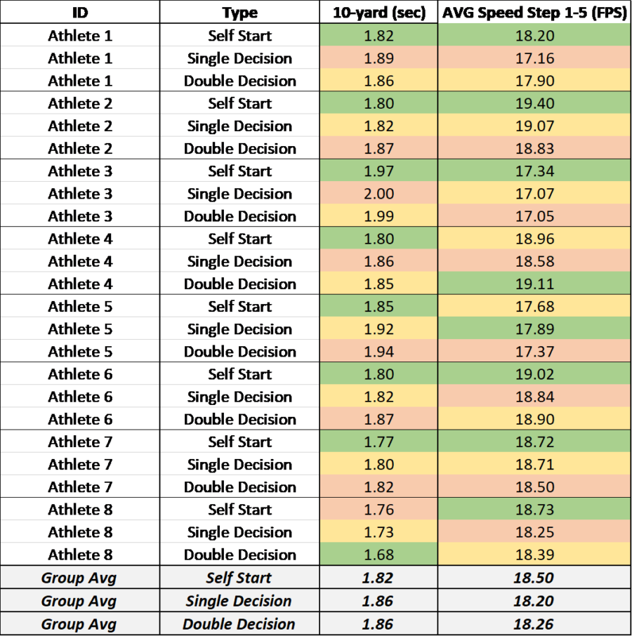 The Effect Of Decision Making On 10 yard Run Times Loden Sports