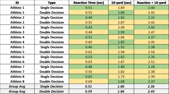 The Effect of Decision-Making on 10-yard Run Times - Loden Sports