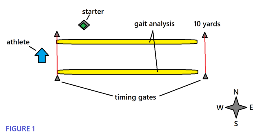 The Effect of Decision-Making on 10-yard Run Times - Loden Sports