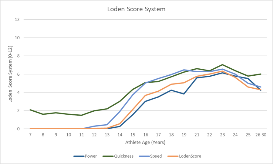 The Junior Loden Score System - Loden Sports