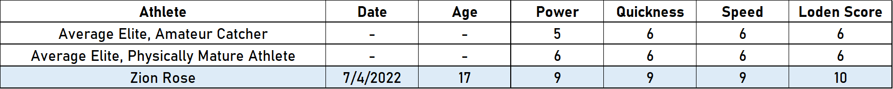 A Rare Catcher: Zion Rose, An Outlier Athlete - Loden Sports