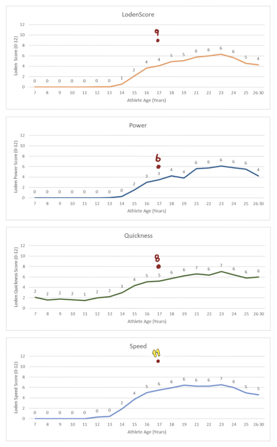 The Fastest Player in the Class? Kyle Henley, An Outlier Athlete ...