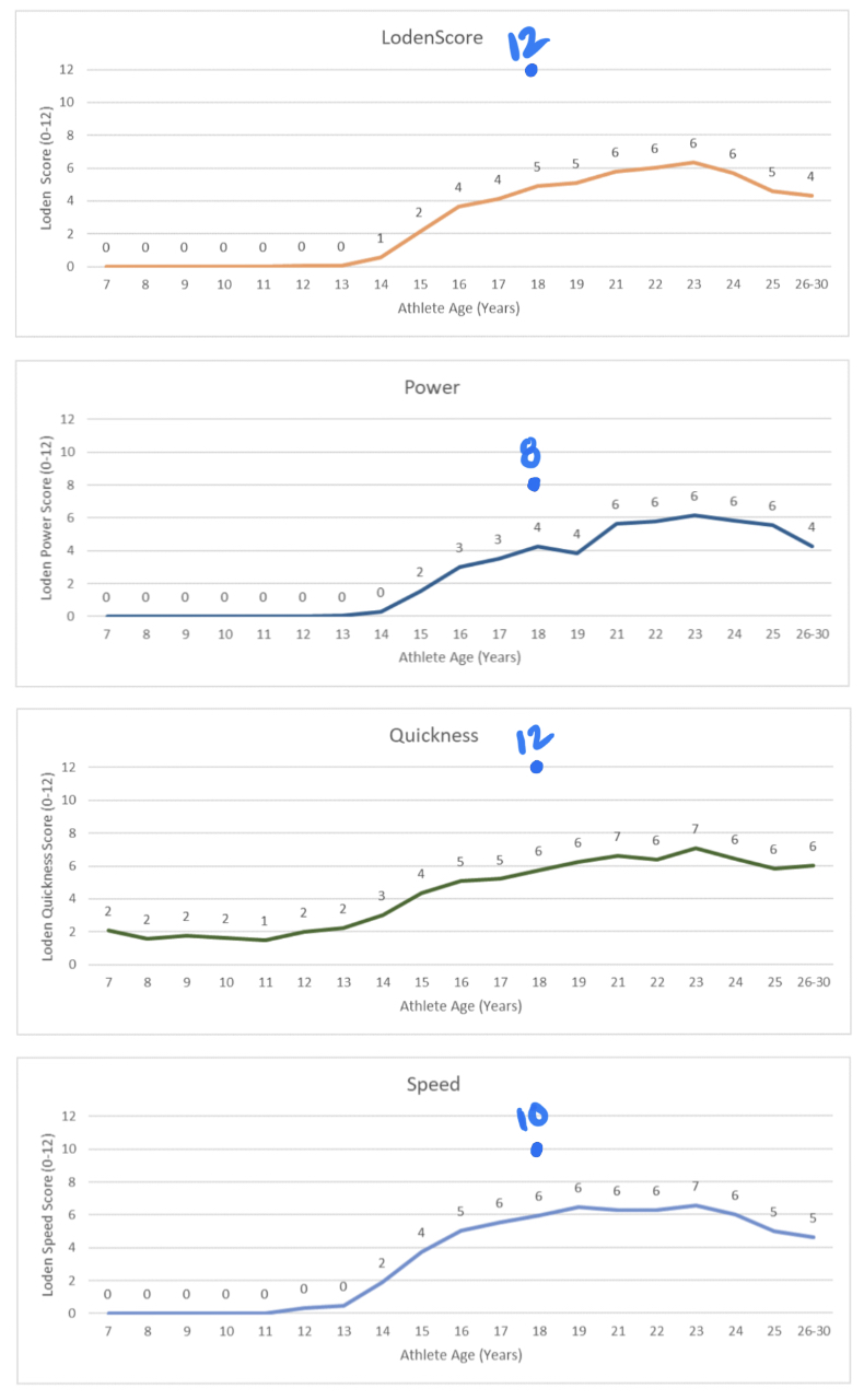 The Best Athlete in the Class? Lee Ellis, An Outlier Athlete - Loden Sports